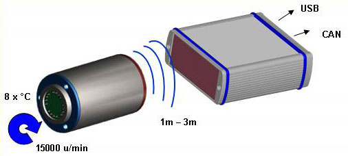 DMRT - Drathloses Messystem für rotornahe Temperaturerfassung
